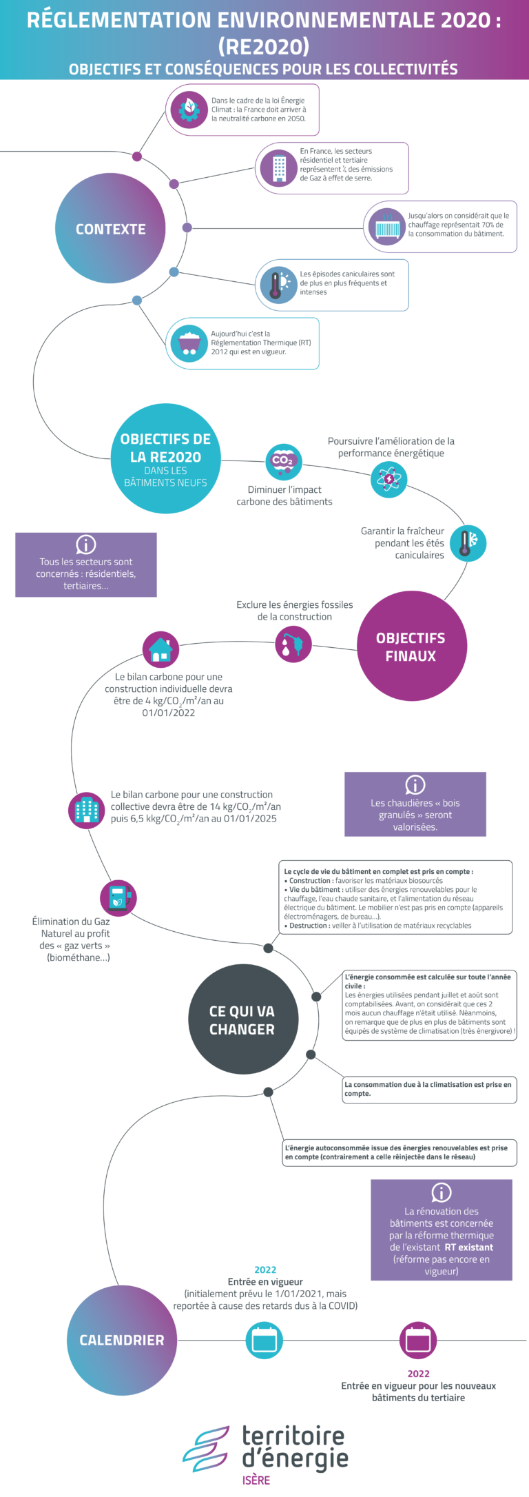 RE2020 : Objectifs et conséquences pour les collectivités - te38